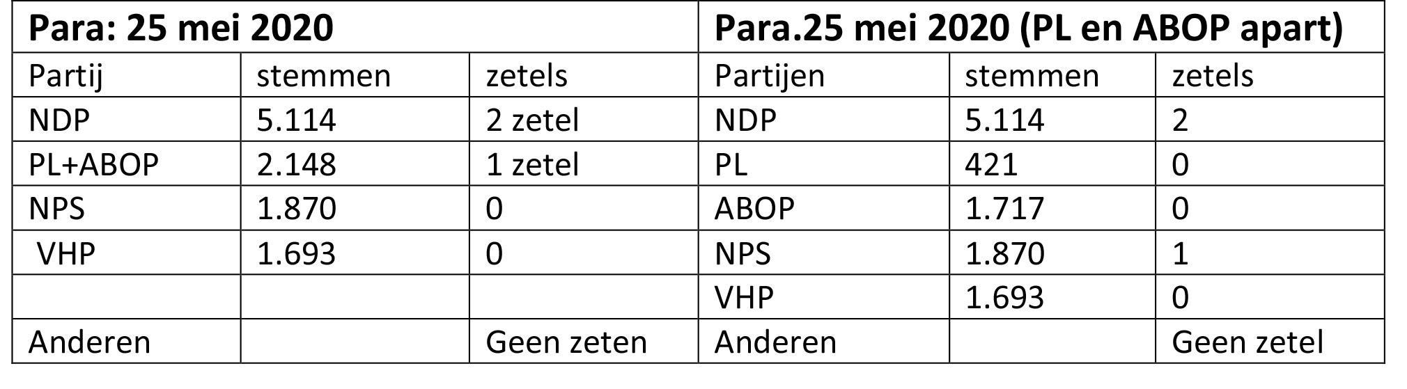 Lijstverbinding tussen PL en ABOP zorgt voor 3 extra zetels op 25 mei ...