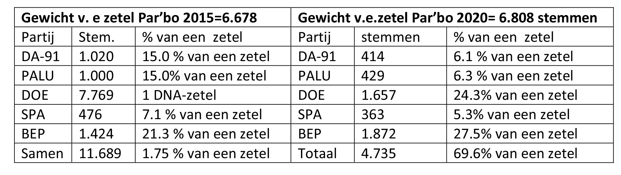 De politieke partijen die geen zetels behaald hebben – Dagblad Suriname