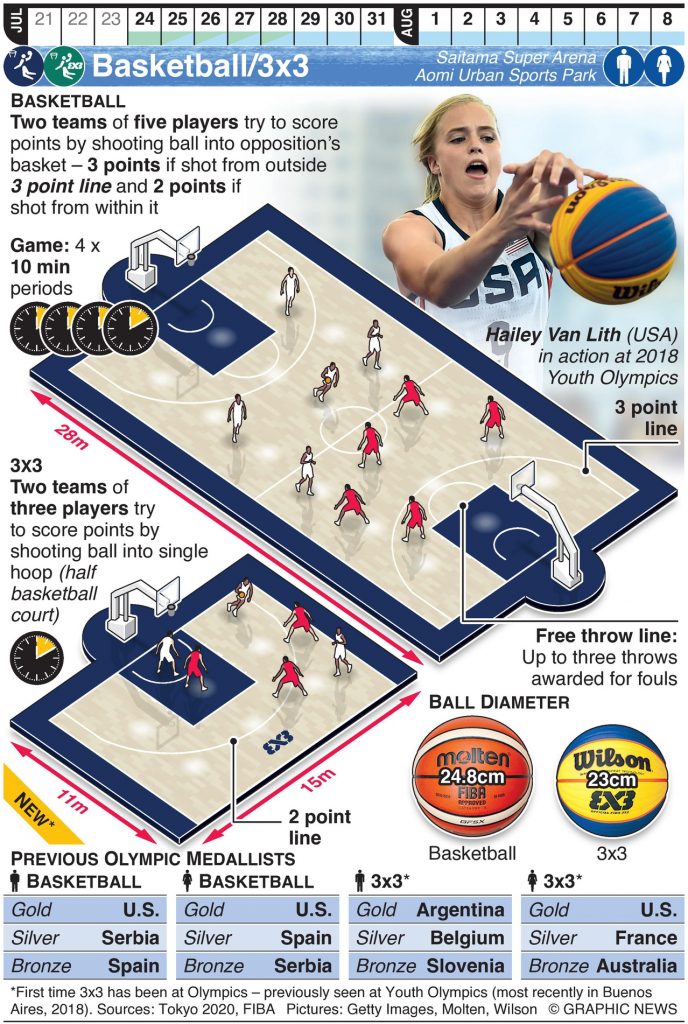 TOKYO 2020Olympic basketball and 3×3BY NINIAN CARTER – Dagblad Suriname