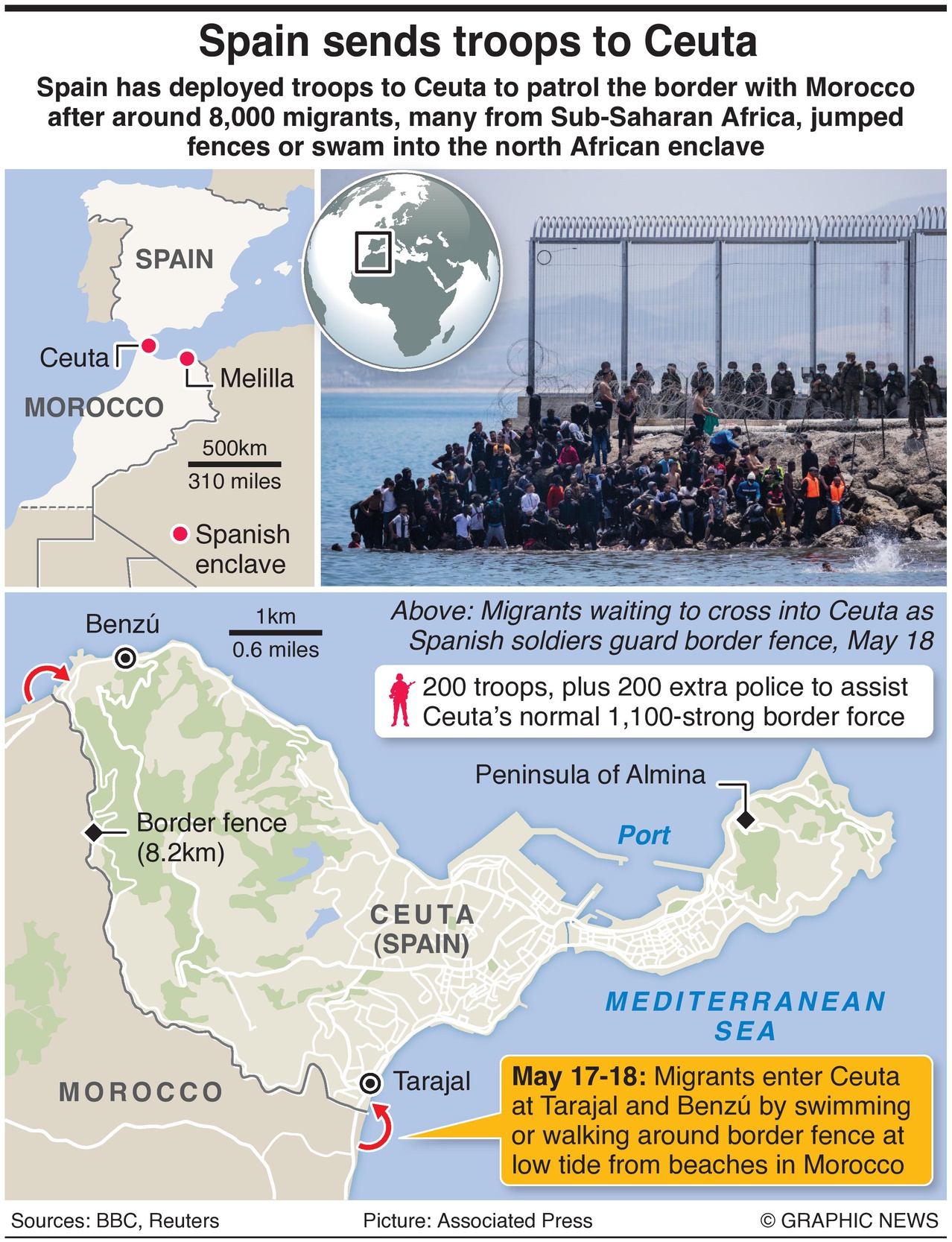 Spanje: helft migranten Ceuta is teruggestuurd – Dagblad Suriname