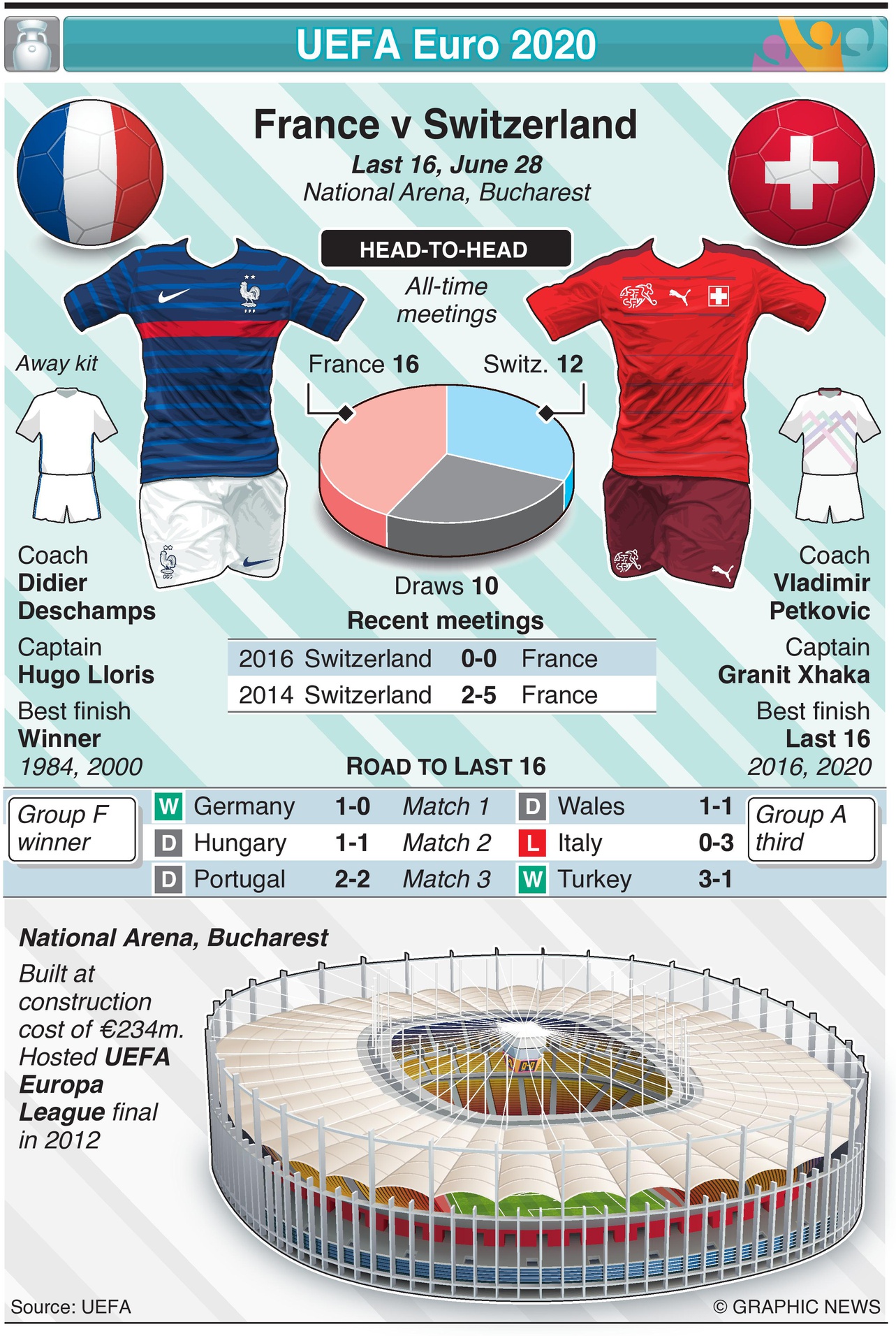 UEFA Euro 2020 Last 16 preview: France v Switzerland – Dagblad Suriname