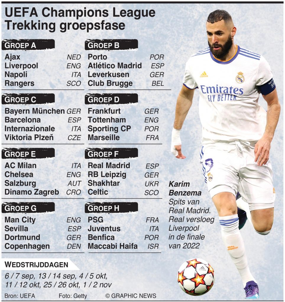 Loting groepsfase UEFA Champions League 2022-23 – Dagblad Suriname