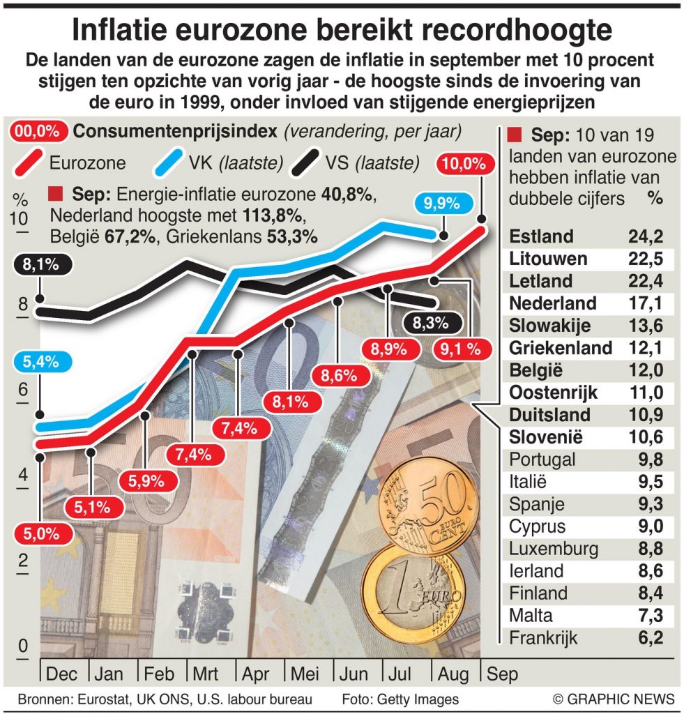 Inflatie eurozone bereikt record 10%DOOR DUNCAN MIL – Dagblad Suriname