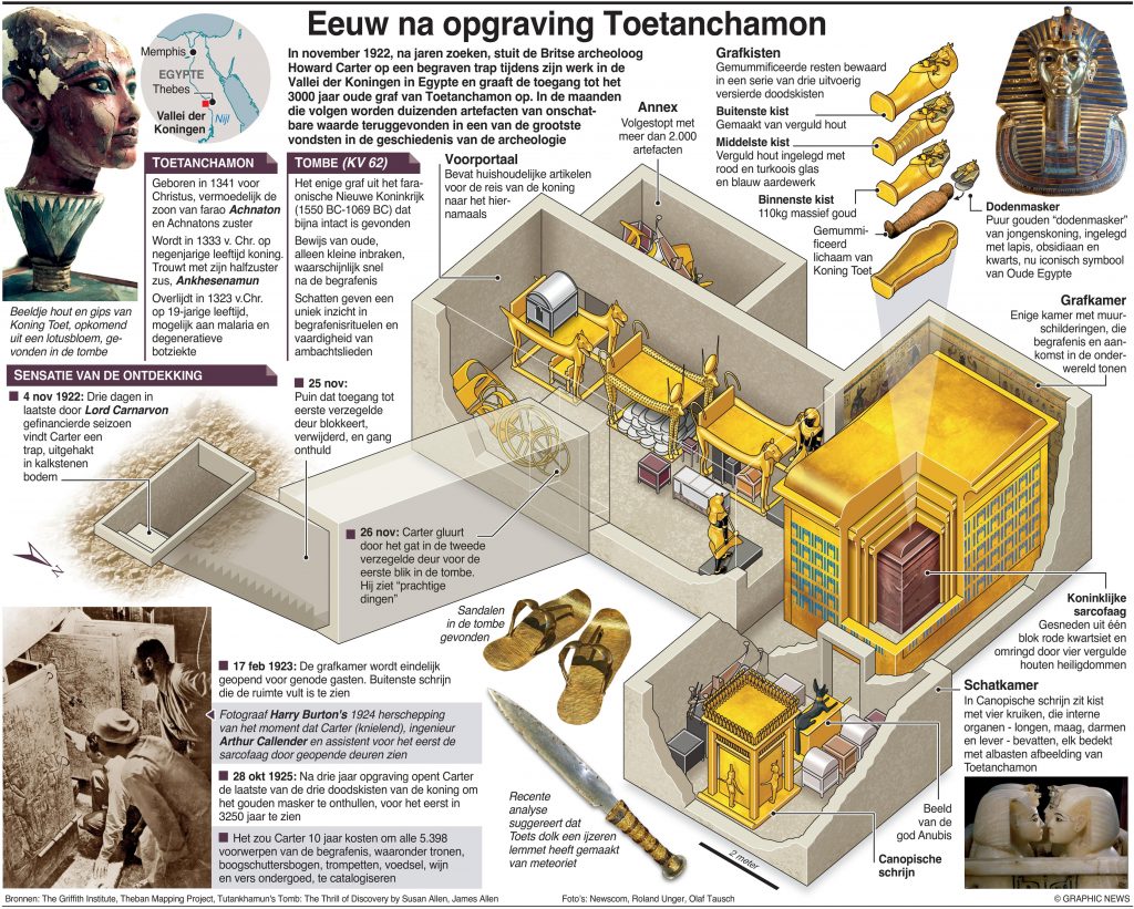 Eeuwfeest van de ontdekking van het graf van ToetanchamonDOOR JORDI BOU ...