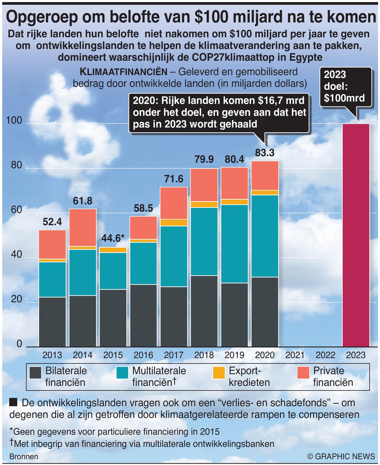 COP27Ontwikkelde landen aangespoord om belofte van $ 100 miljard na te ...