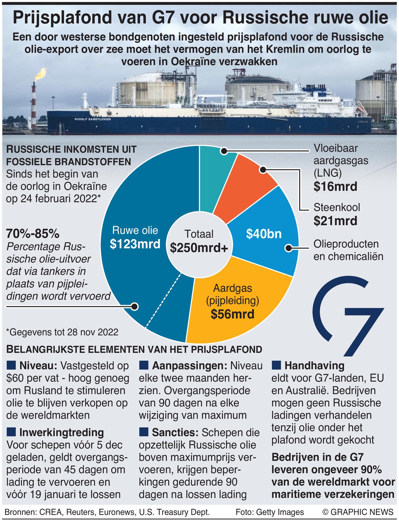 ENERGIEG7-prijsplafond voor Russische olie wordt van kracht – Dagblad Suriname