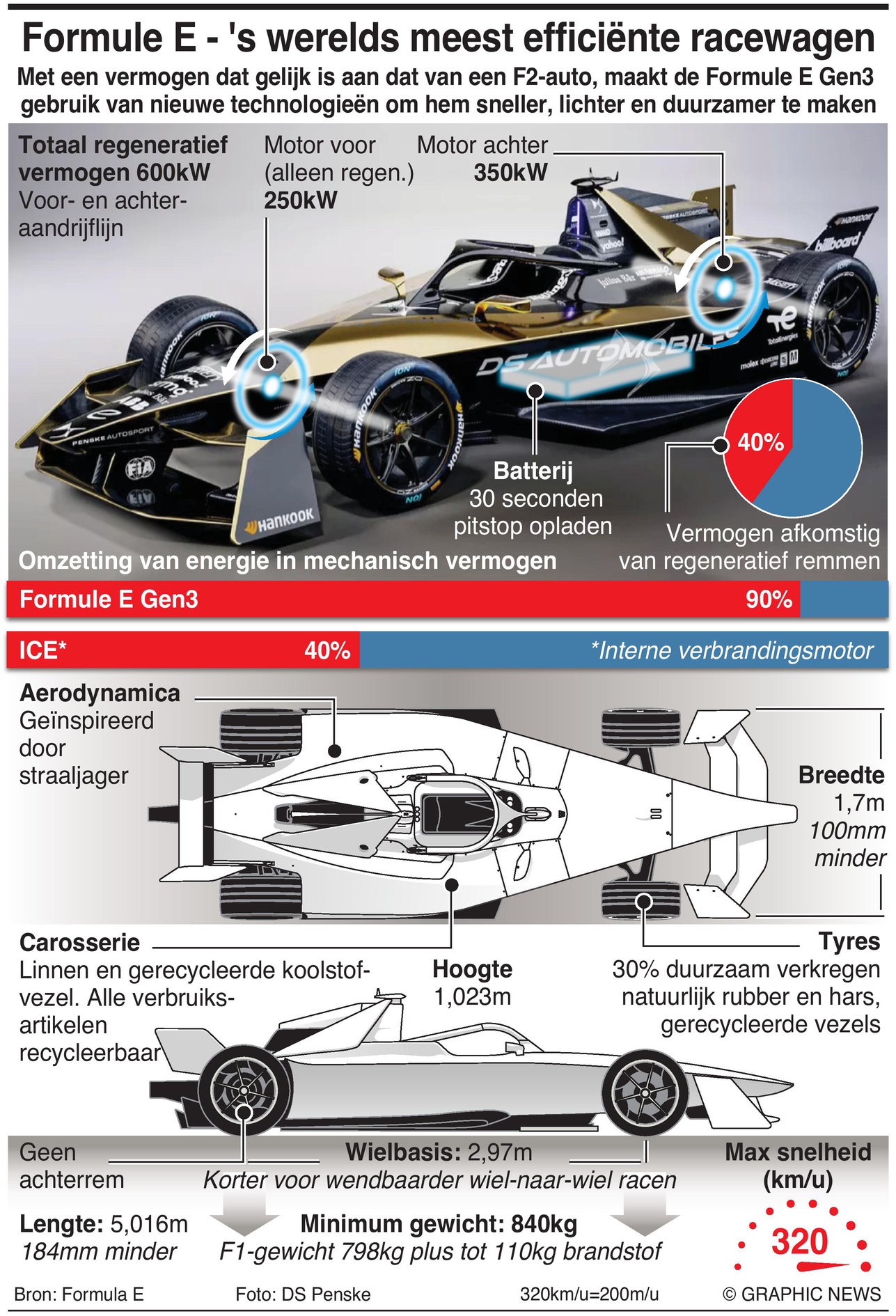 FORMULE EFormule E Gen3 ’s werelds meest efficiënte raceauto’sDOOR PHIL ...
