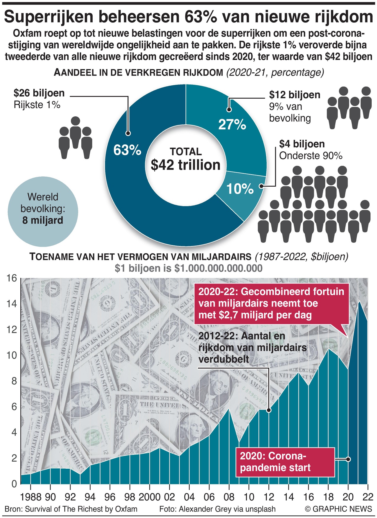 Oxfam pleit voor onmiddellijke aanpak ongelijkheid. – Dagblad Suriname
