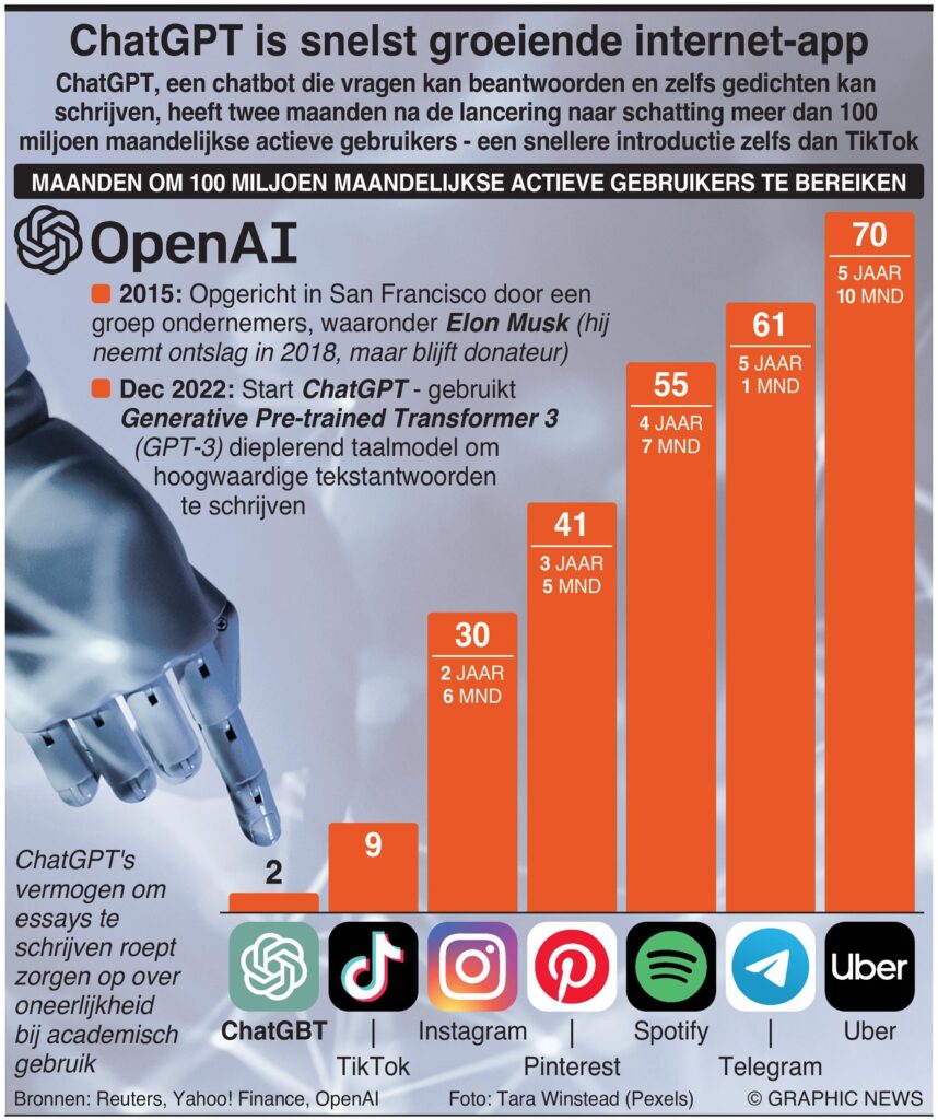 ChatGPT bereikt 100 miljoen gebruikers na slechts twee maandenDOOR NINIAN CARTER – Dagblad Suriname