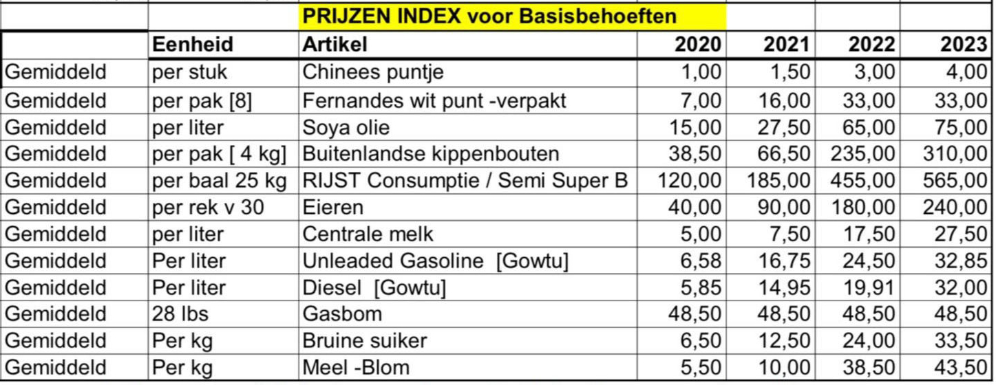 Dharm Mungra over prijsstijgingen: “De werkelijke productie moet ...
