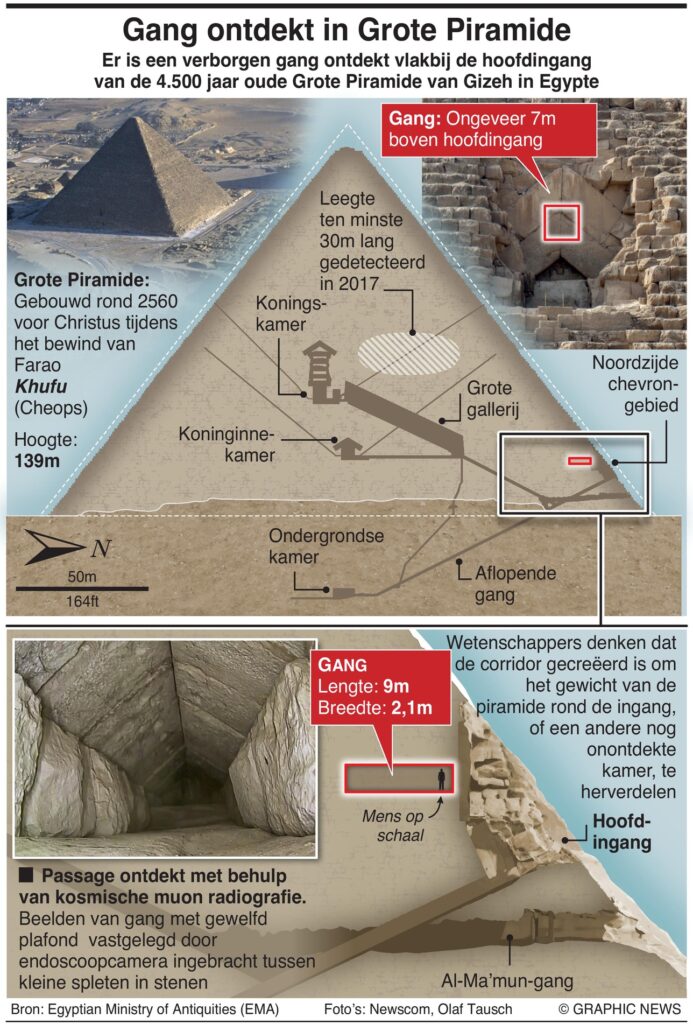 Verborgen gang ontdekt in 4500 jaar oude piramide van Cheops in Egypte ...