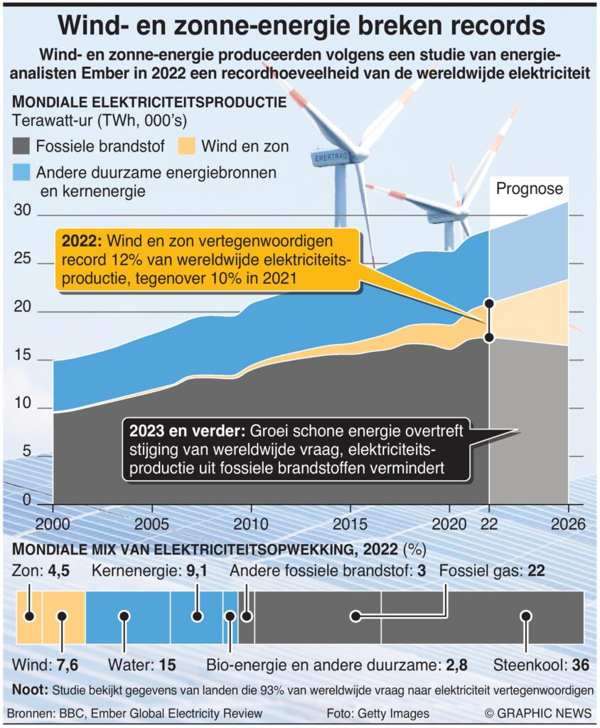 KLIMAATDe uitstoot van fossiele brandstoffen door elektriciteit zal ...