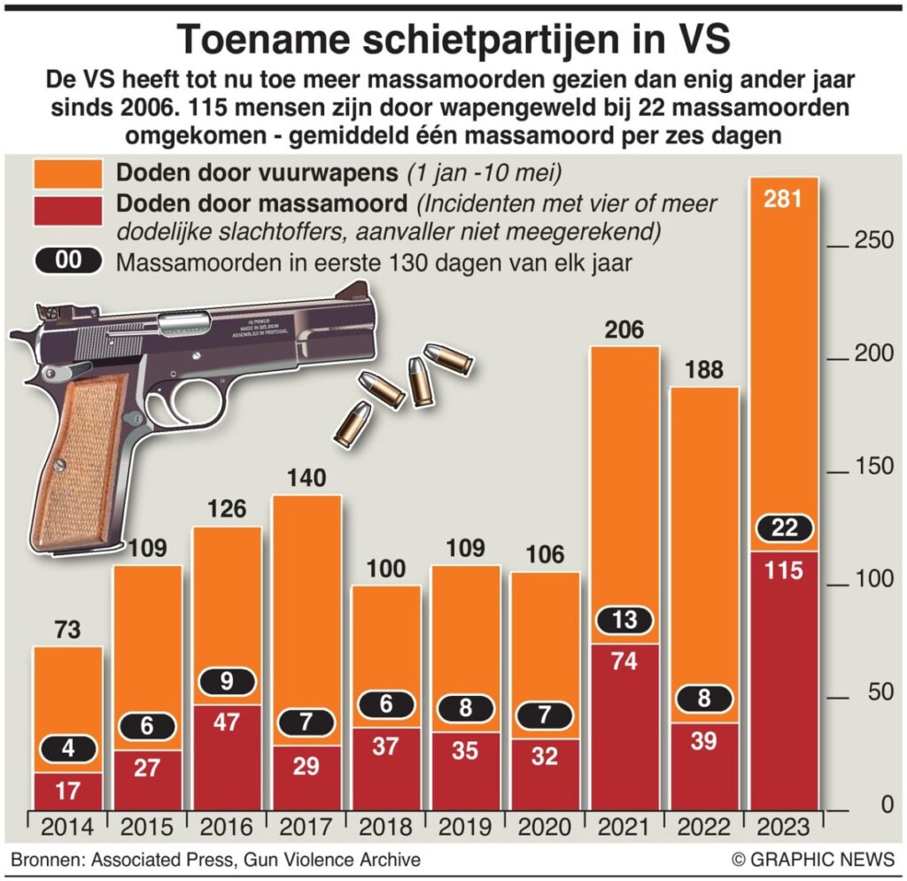 MISDAADAmerikaanse massale schietpartijDOOR DUNCAN MIL – Dagblad Suriname