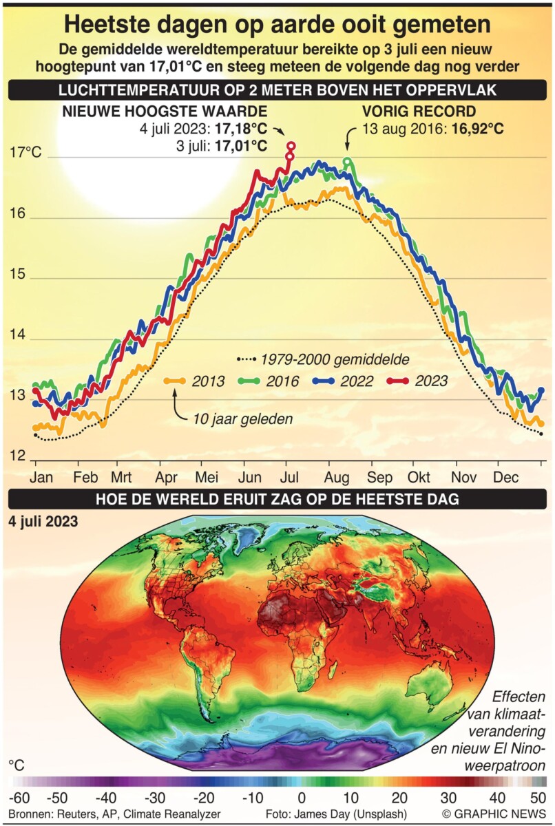 KLIMAATWereld ziet de warmste gemiddelde dagen ooit gemetenDOOR NINIAN CARTER – Dagblad Suriname