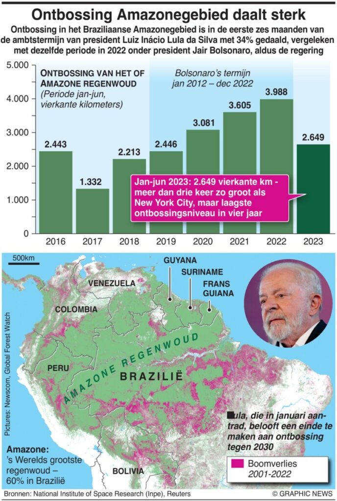 BRAZILIË Ontbossing Amazonegebied in 2023 met een derde gedaald ...