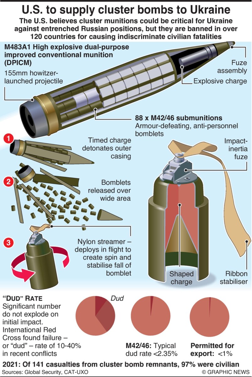 VS gaan clustermunitie leveren aan Oekraïne – Dagblad Suriname