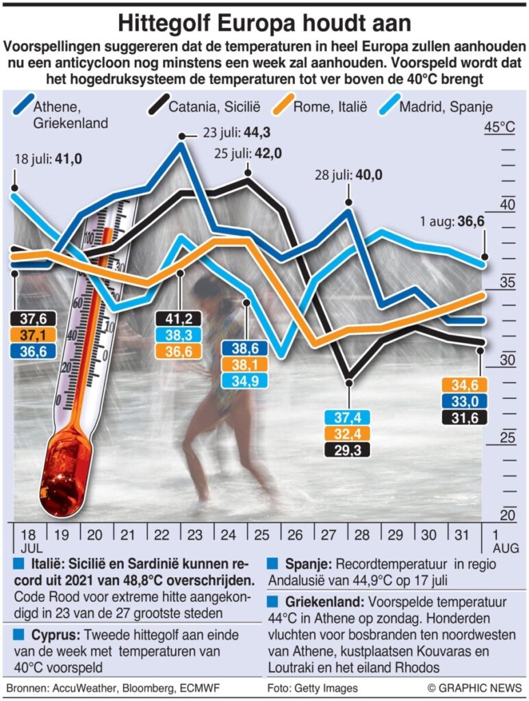 Hittegolf in Europa houdt aan – Dagblad Suriname