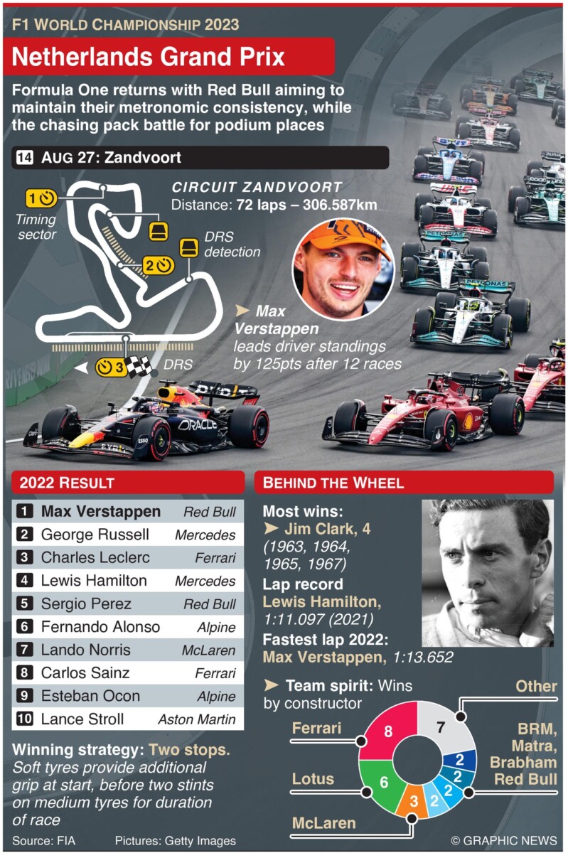 Voorbeschouwing Grand Prix van Nederland 2023 – Dagblad Suriname