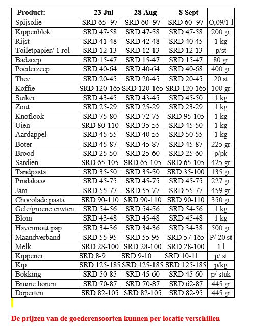 “lijst prijzen van goederen”: – Dagblad Suriname