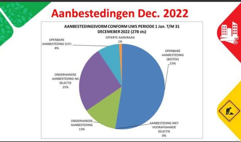 OW: Aanbestedingen zijn transparant en beschikbaar – Dagblad Suriname