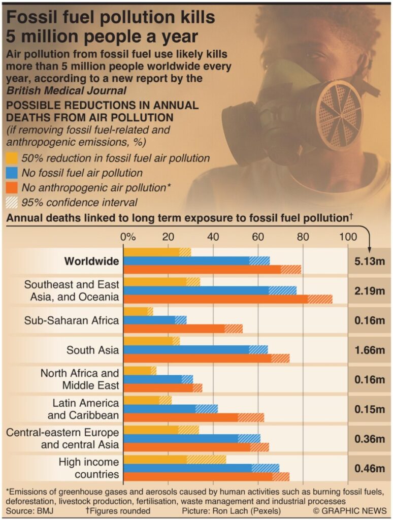 De vervuiling door fossiele brandstoffen doodt jaarlijks 5 miljoen ...