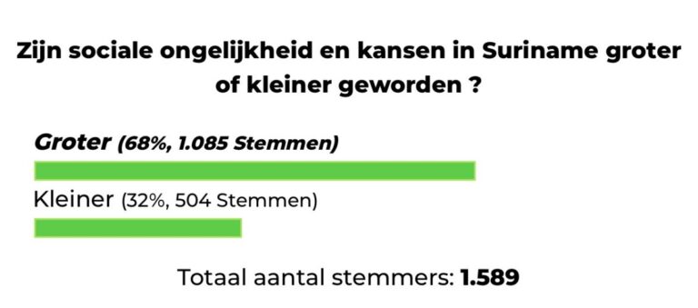Toenemende ongelijkheid een steeds groter maatschappelijk probleem – Dagblad Suriname