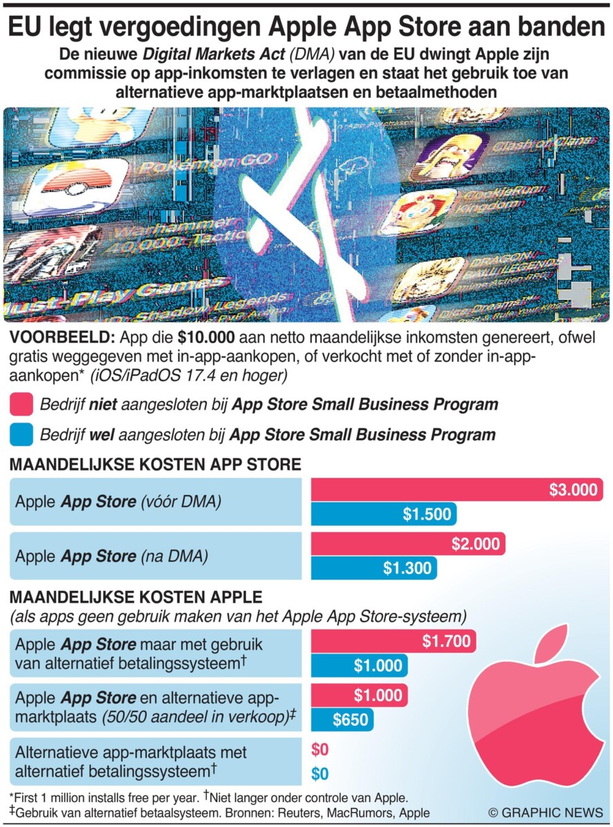 Apple is op grond van EU-wetgeving gedwongen de app-commissie te ...