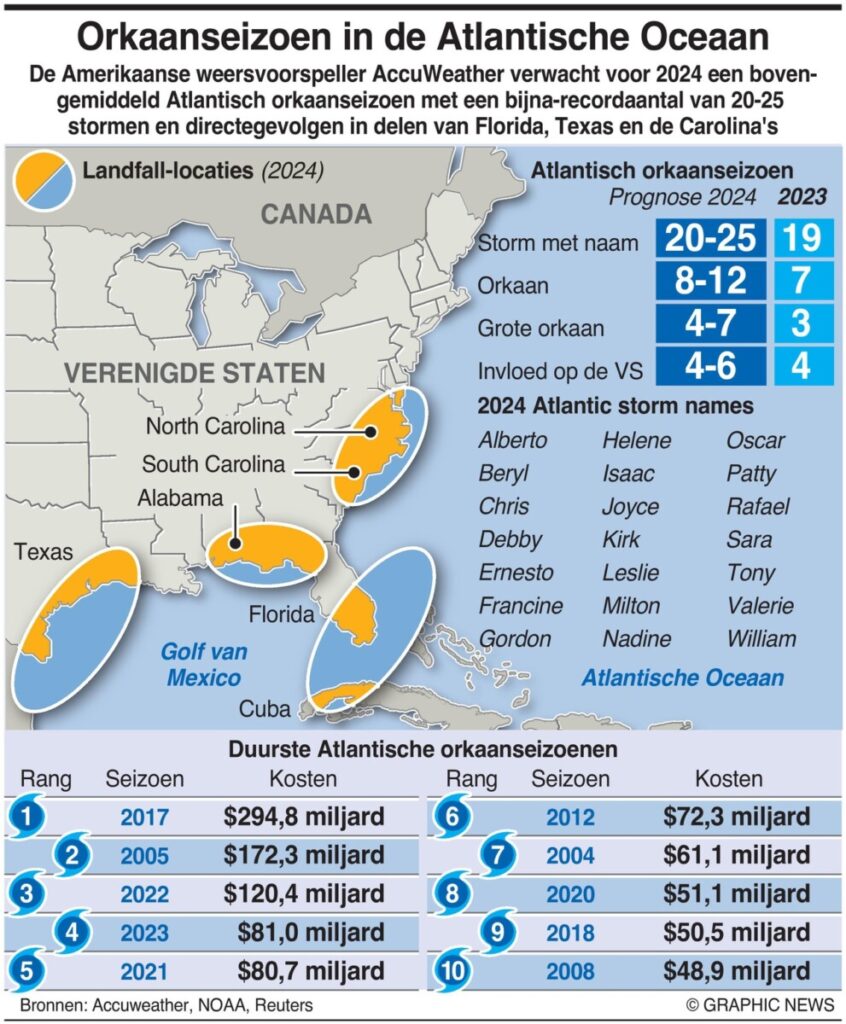Atlantisch orkaanseizoen – Dagblad Suriname