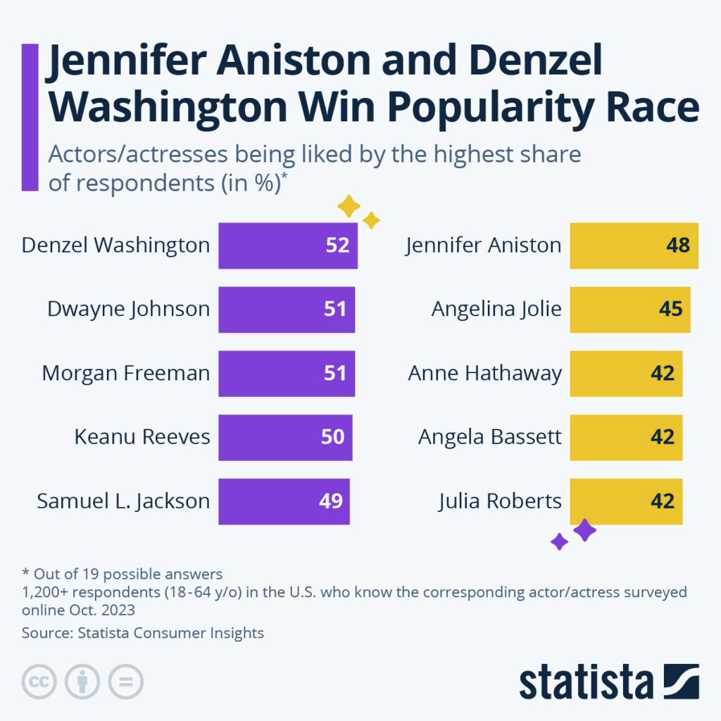 Jennifer Aniston en Denzel Washington winnen populariteitsrace in de ...
