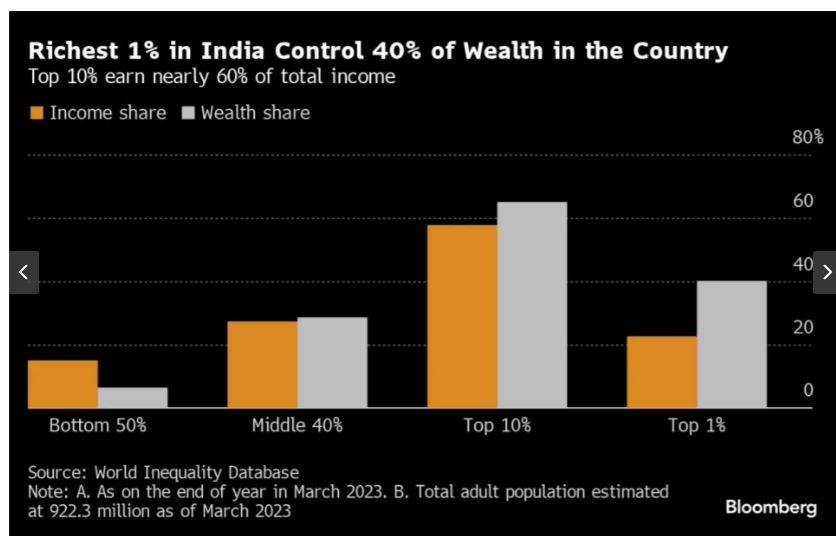 Toenemende Ongelijkheid in India onder Modi’s Bewind – Dagblad Suriname