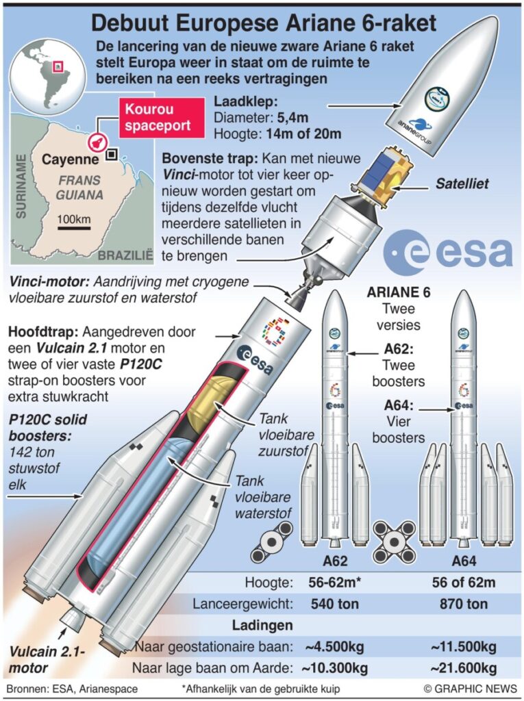 Europa’s nieuwe Ariane 6-raket inaugurele lancering – Dagblad Suriname