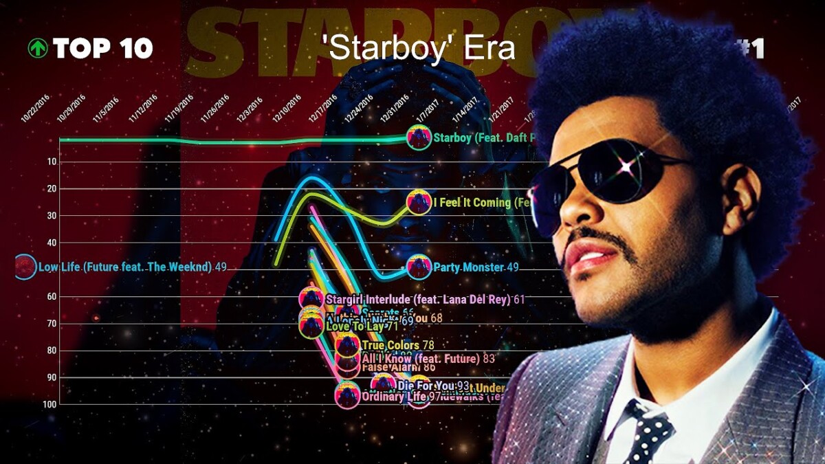 The Weeknd bereikt voor het eerst een Billboard-hitlijst – en hij heeft ...