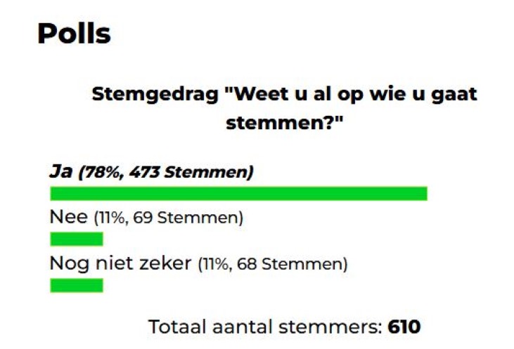Peiling Dagblad Suriname: 78% van de kiezers weet al op wie ze gaan stemmen – Dagblad Suriname