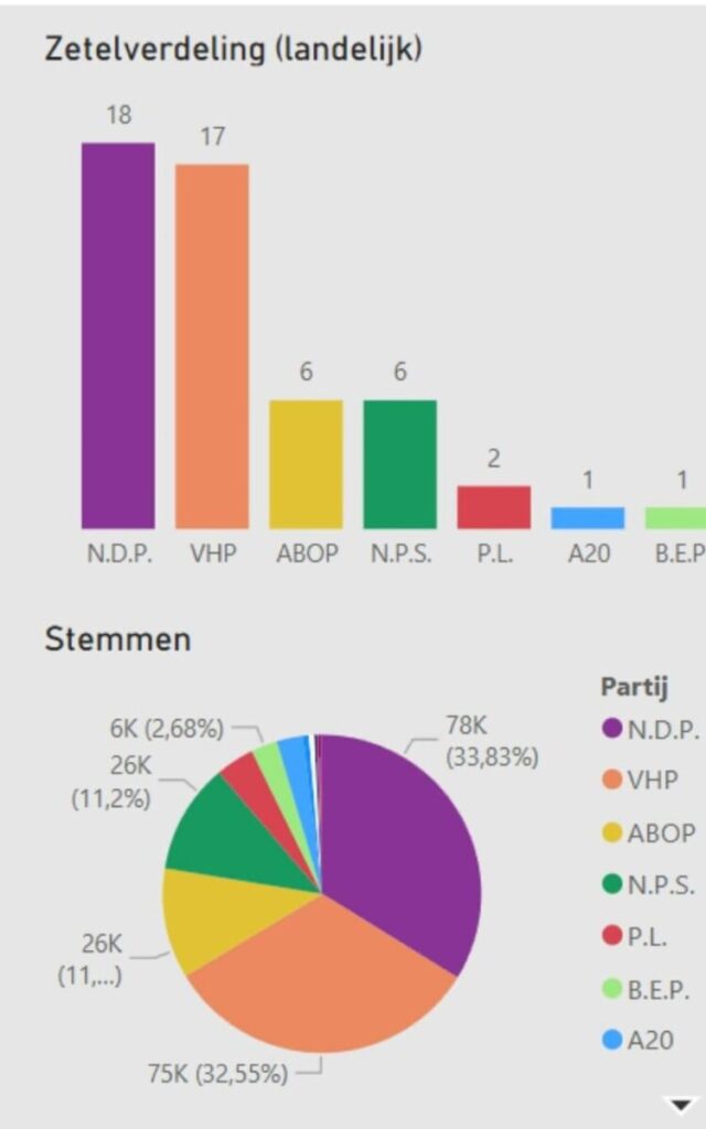 NDP en VHP grootsten na verkiezingen – Dagblad Suriname