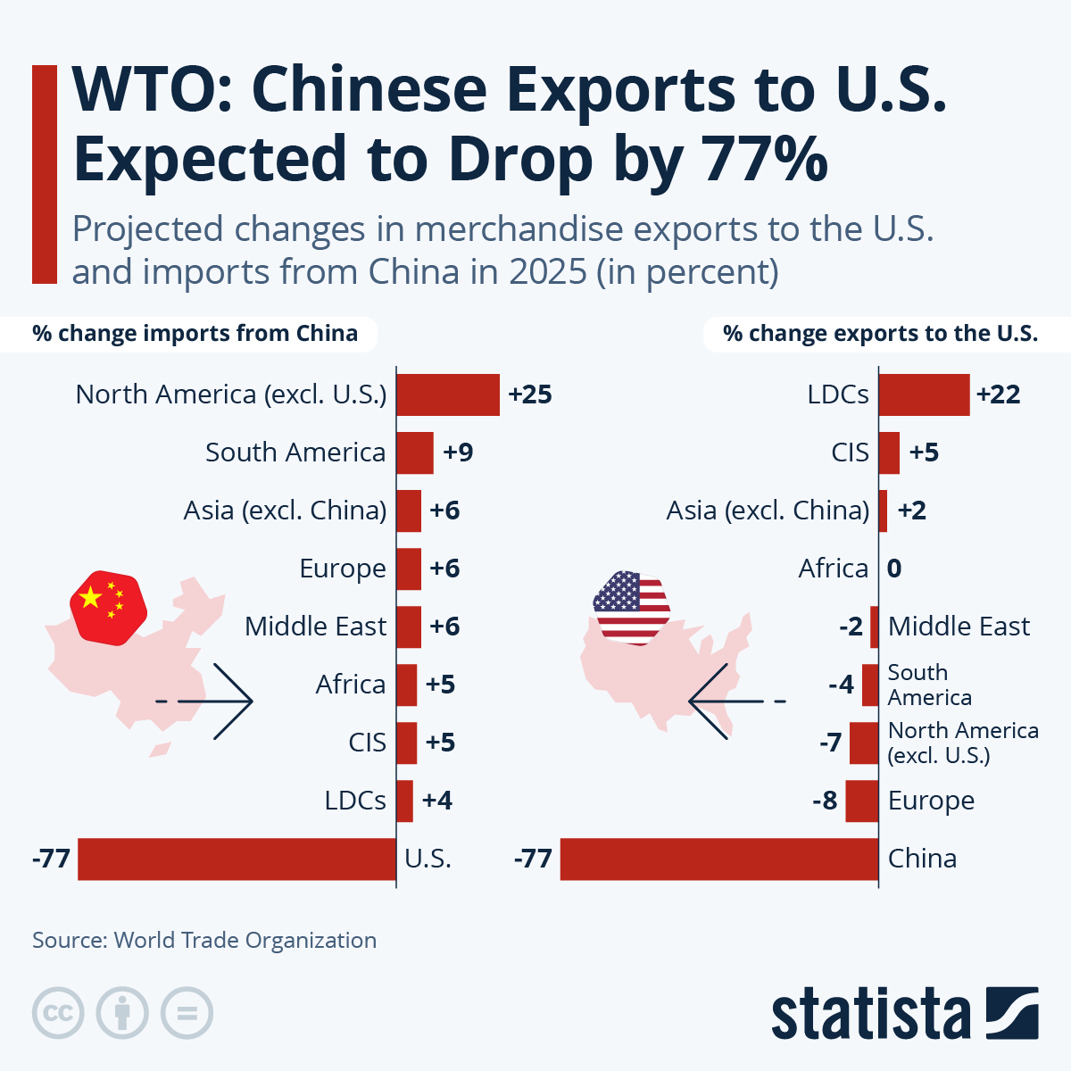 WTO: Chinese export naar VS daalt met 77% – Dagblad Suriname