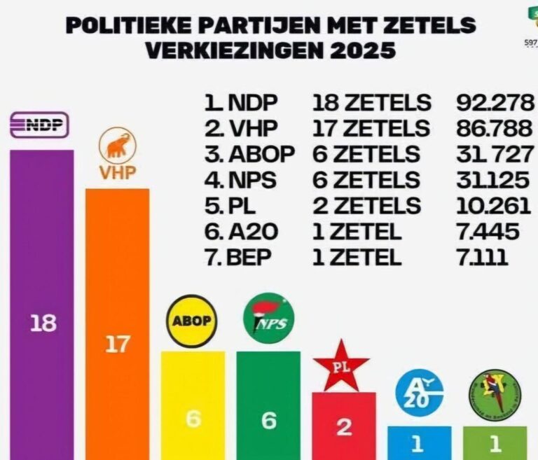 NDP nipt grootste partij in verkiezingen 25 mei 2025 – Dagblad Suriname