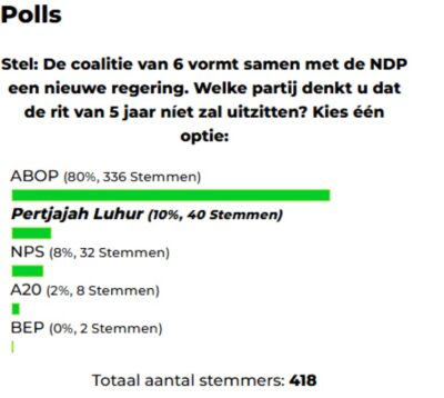 ABOP grootste twijfel bij nieuwe regering met NDP – Dagblad Suriname